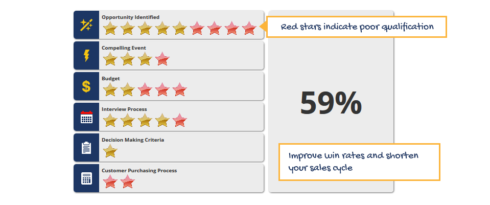 Qualifying Sales Opportunities with an Opportunity Scorecard