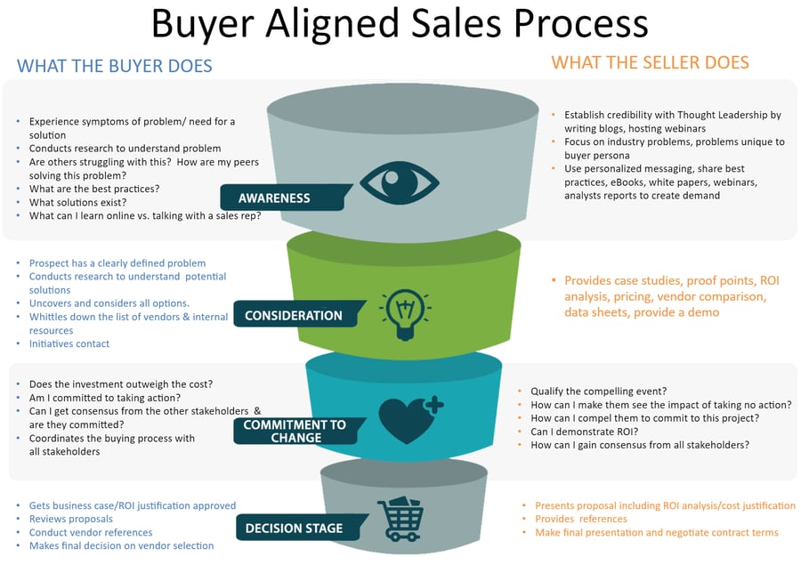 How and Why Sales Reps Must Sell the Way Buyers Buy