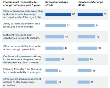 Sustaining Sales Transformation with Change Management