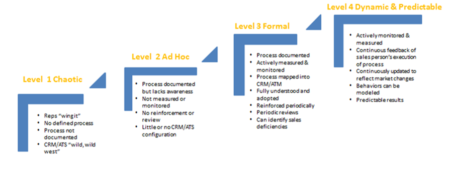 Business process modelling training - eqgas