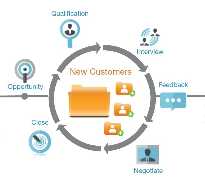 Accelerate Your Sales Cycle With a Customer Hiring Plan